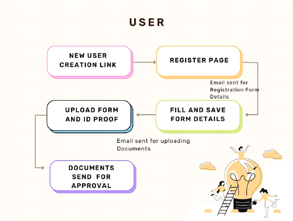 User Creation Process - IITB
